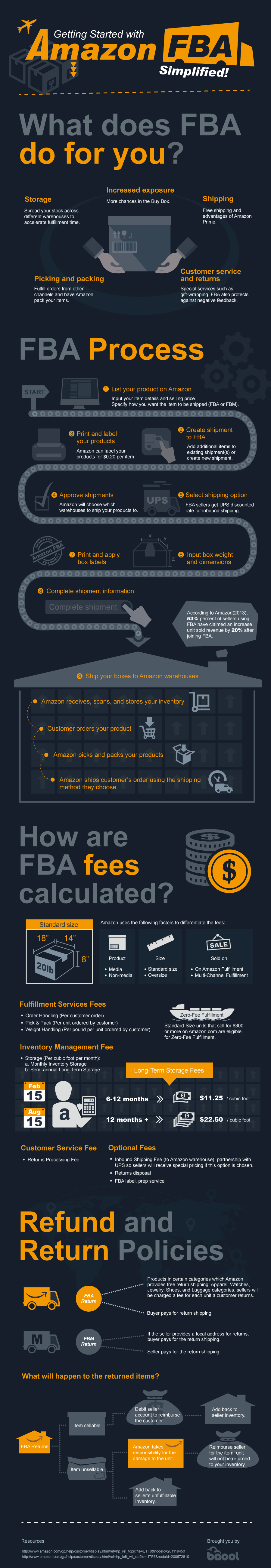 Getting to Know Amazon FBA | BQool